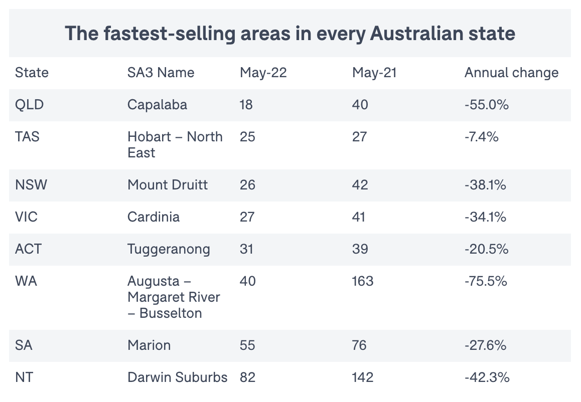 Where are homes selling fastest? - @realty