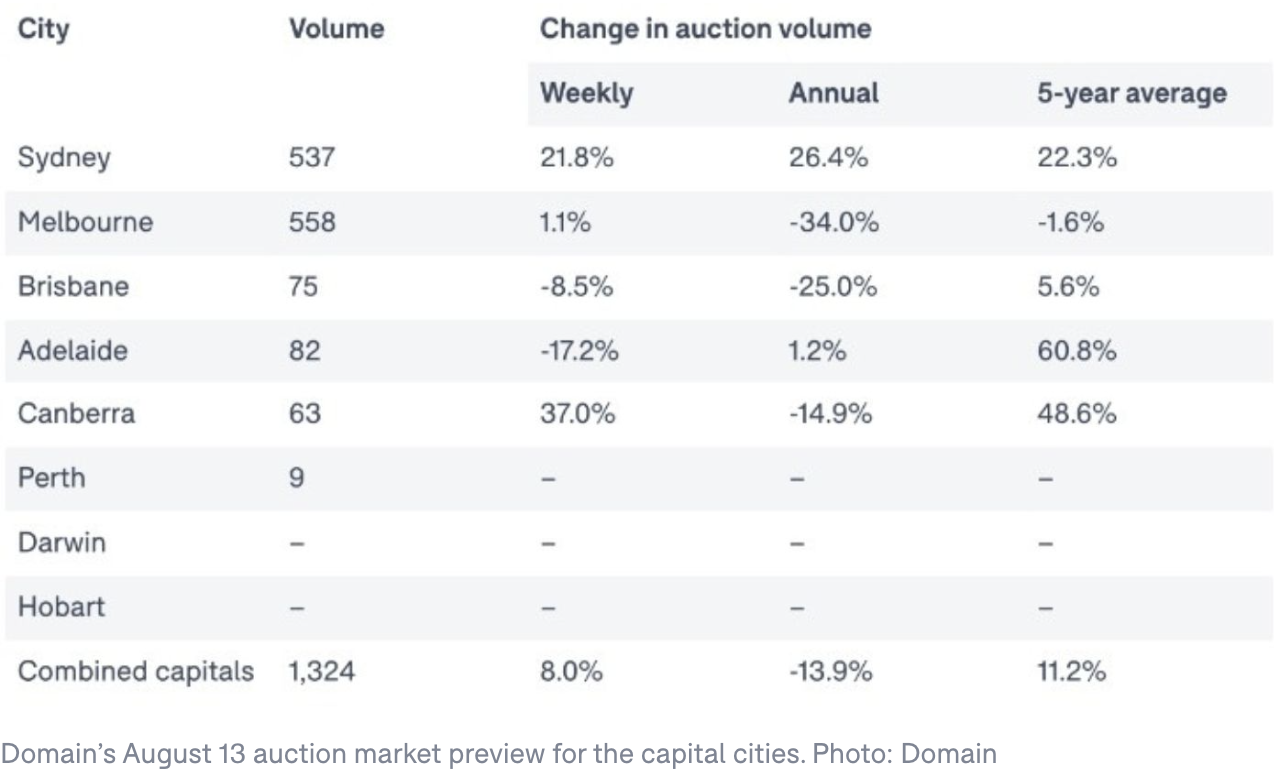 Auction numbers increase weekly despite uncertainty in the market | @realty