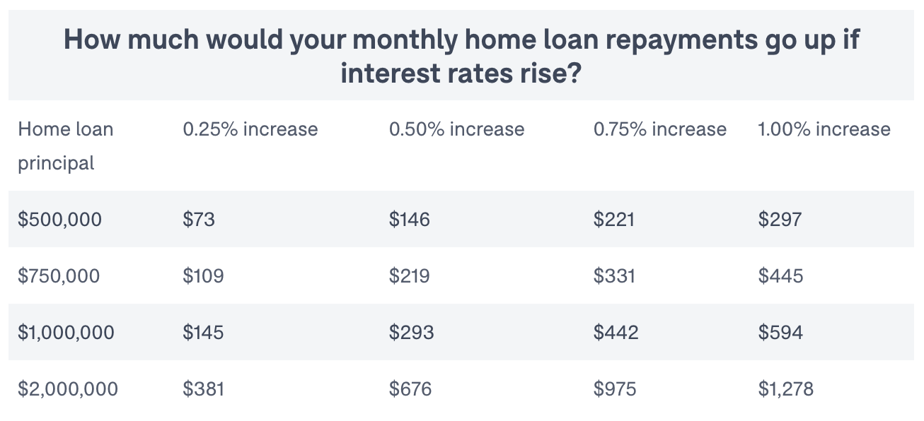 How rising interest rates affect home loan repayments - @realty