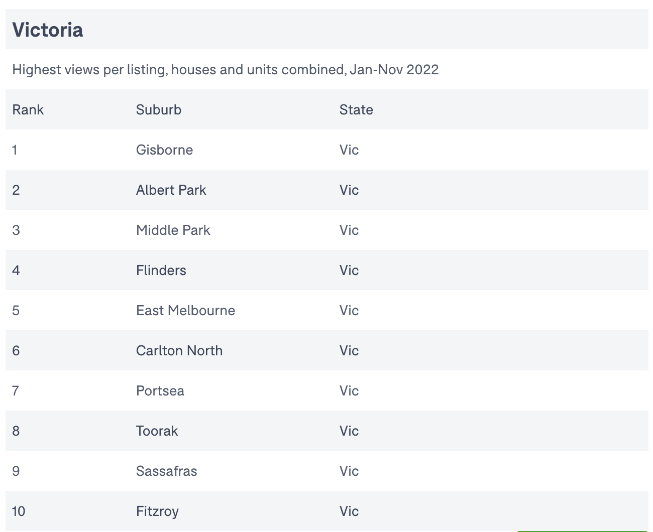 Australia's most popular suburbs in every state in 2022 - @realty