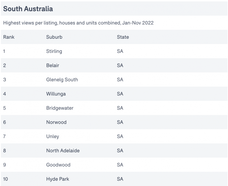 Australia's most popular suburbs in every state in 2022 - @realty